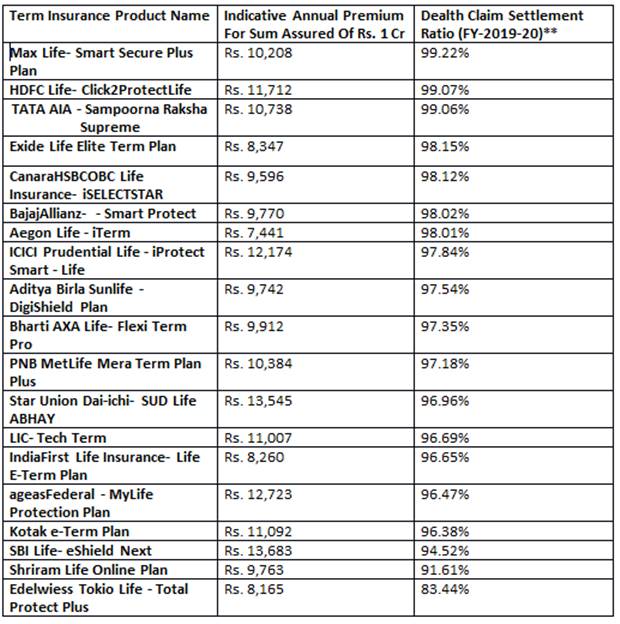 Planning to buy Rs 1 cr term insurance plan? Check how much premium you ...