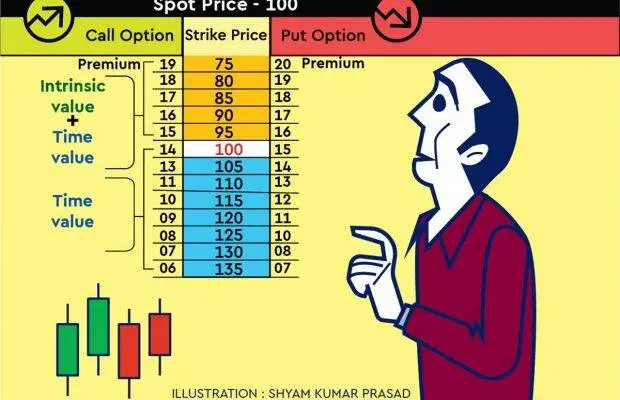 Your Money: Why option premiums can never be negative - Money News ...