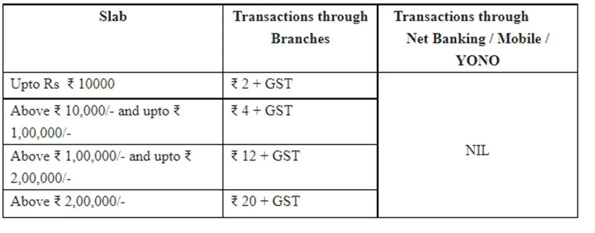 SBI IMPS, NEFT, RTGS charges 2022: All Details | The Financial Express