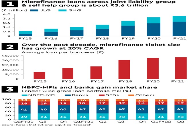 Microfinance gets a level field | The Financial Express