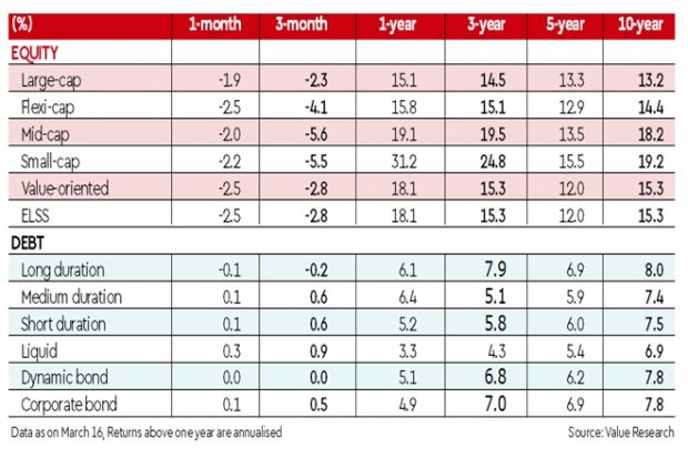 Returns Barometer – Mutual Funds: Plan your mutual fund portfolio ...