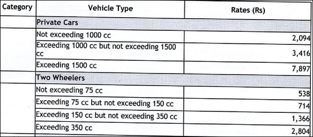 Motor Third Party premium rates for private cars and two-wheelers from ...