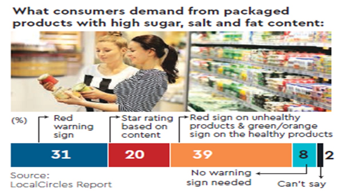 7 in 10 Indians want warning sign on packaged food products - Industry ...