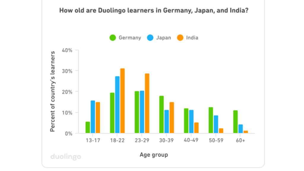 Indian learners among the youngest, 75% under 30 years, reveals ...