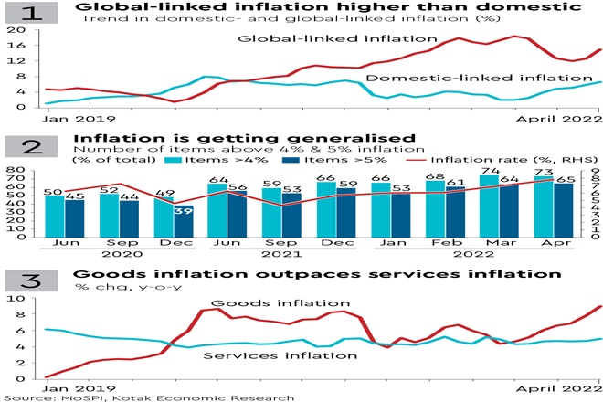 Data Drive: Inflation generalised now - Opinion News | The Financial ...