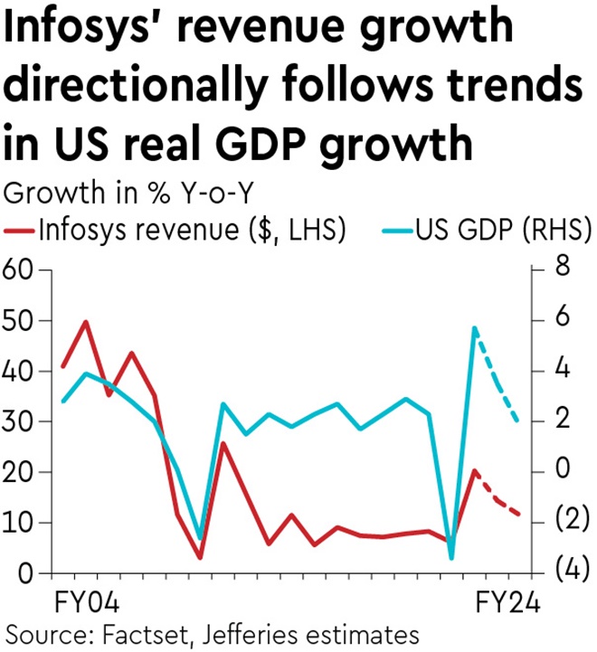 Infosys Rating: Buy; Growth is likely to remain strong | The Financial ...