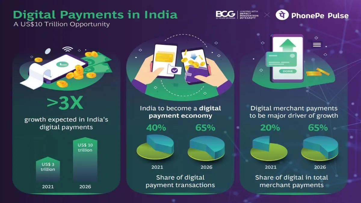 Indian digital payments market to reach $10 trillion by 2026: Report | The Financial Express