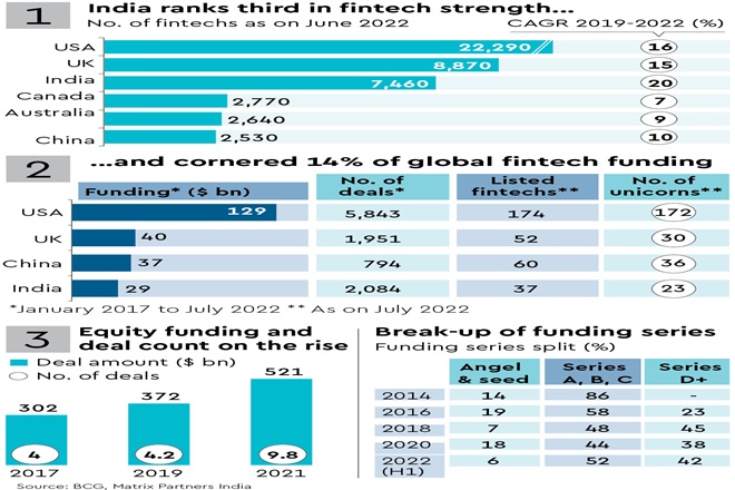 India a fintech giant - Opinion News | The Financial Express