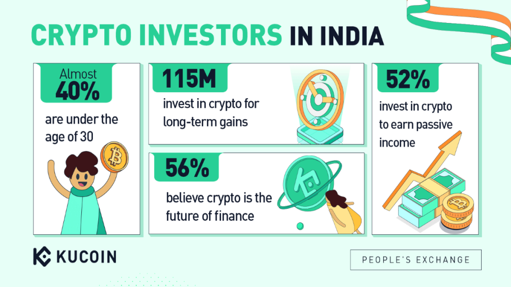 115 million Indians have invested in cryptocurrency with a sentiment to gain long-term returns ...