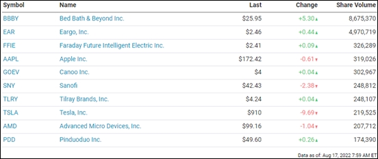 Pre-Market Movers Today: Stocks with biggest gains, highest volumes ...