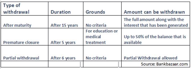 Public Provident Fund: PPF account eligibility, withdrawal rules, tax ...