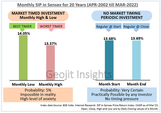 SIP: Beat market volatility systematically through systematic ...
