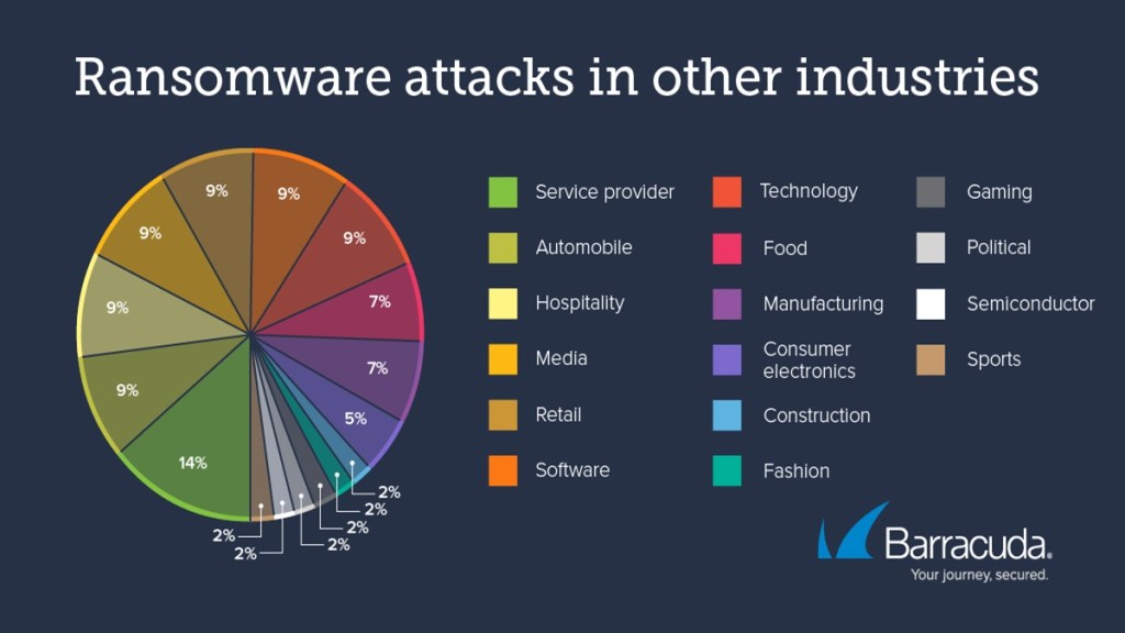 Barracuda report reveals spike in ransomware to more than 1.2 million ...