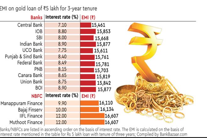 Loan Metrics: Gold Loan – Your gold jewellery can come handy | The ...