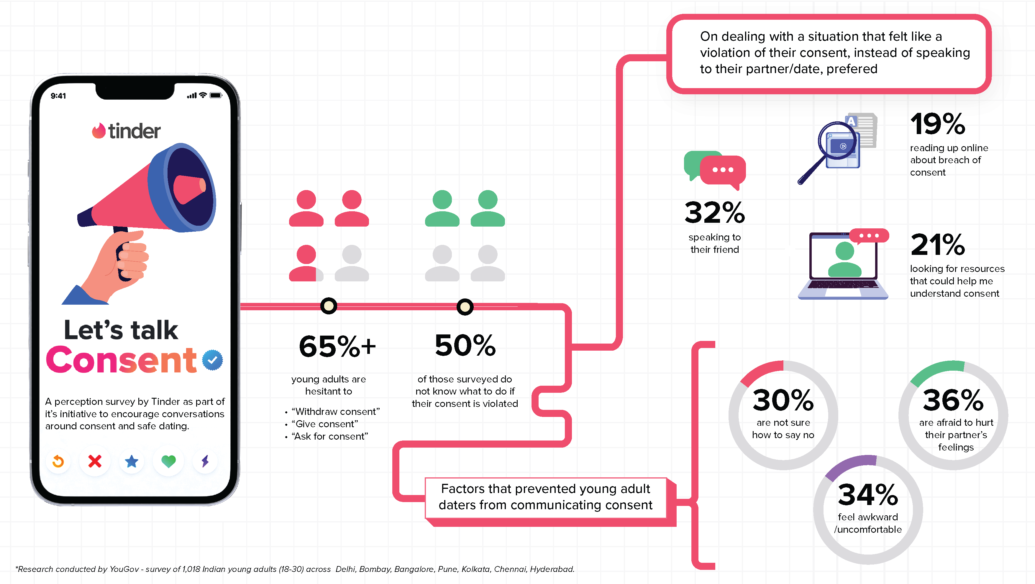 Let’s talk consent: Know why asking for it is important on dating apps ...