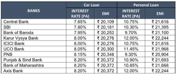 Should you take a car loan or a personal loan to buy a car? Compare ...