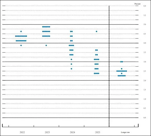 US Fed dot plot September 2022 with target level for the federal funds ...
