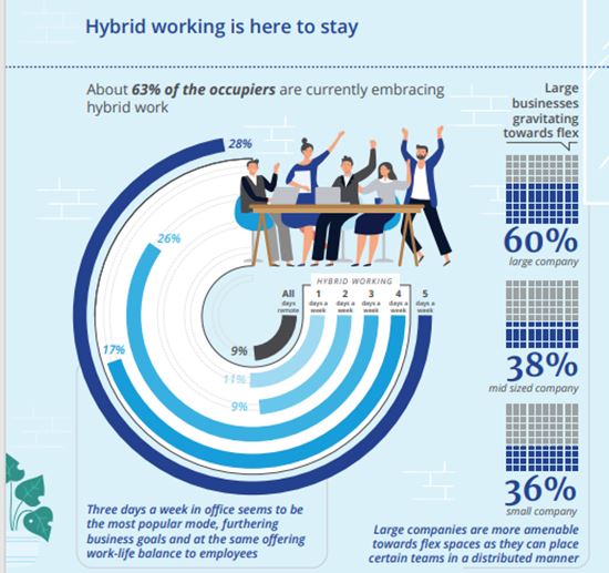 India Inc prefers ‘3 days a week in office’ hybrid work model - Money ...