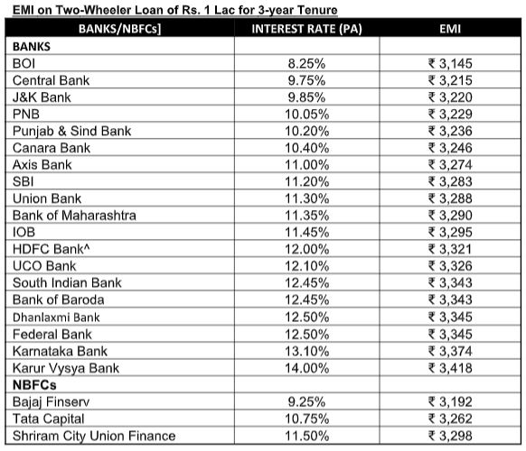 Cheapest two-wheeler loan: Compare interest rates of more than 20 banks ...