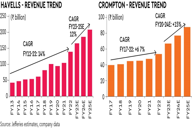 Crompton Consumer vs. Havells India Rating: Buy/Hold | Crompton may be ...