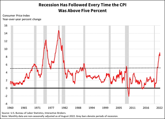 Recessionary risks in 2023: Two charts pointing towards recession ...