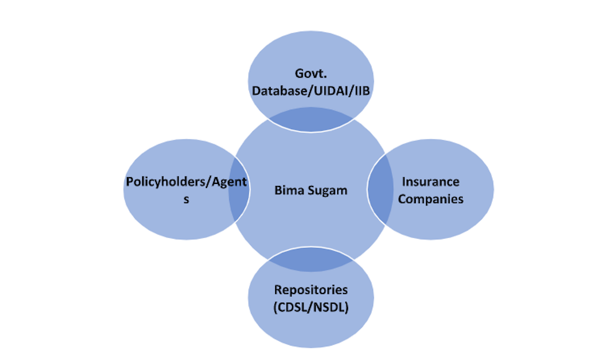 What is Bima Sugam and who will benefit from it? - Insurance News | The Financial Express