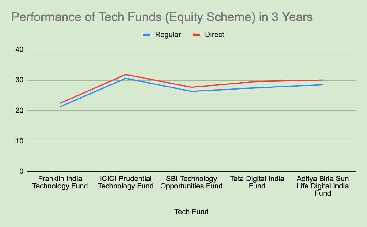 Tech Funds have given negative returns in 1 year. Is it a good time to ...