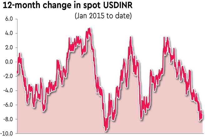 Is the rupee decline ending? - Opinion News | The Financial Express