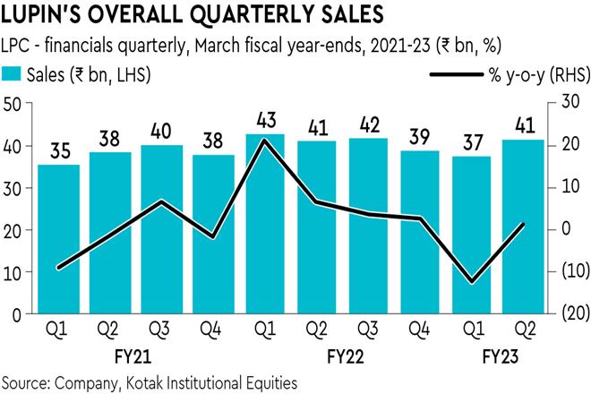 Lupin Rating: Add | Margin recovery set to continue in the near term ...