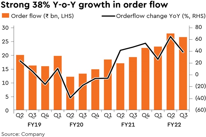 ABB Limited Rating: Buy | Execution weak Data centre, electronics, warehouse & logistics are ...