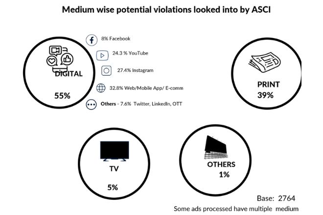 The Advertising Standards Council of India (ASCI) found 2,764 ...
