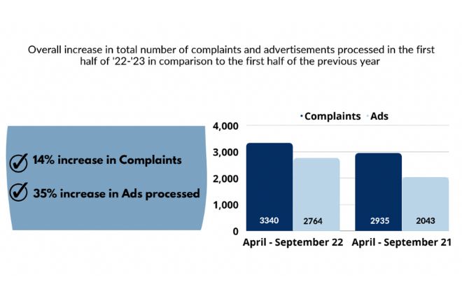 The Advertising Standards Council of India (ASCI) found 2,764 ...
