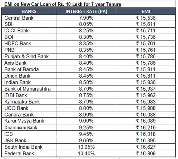 Key things to consider while taking a car loan; Check lowest interest ...