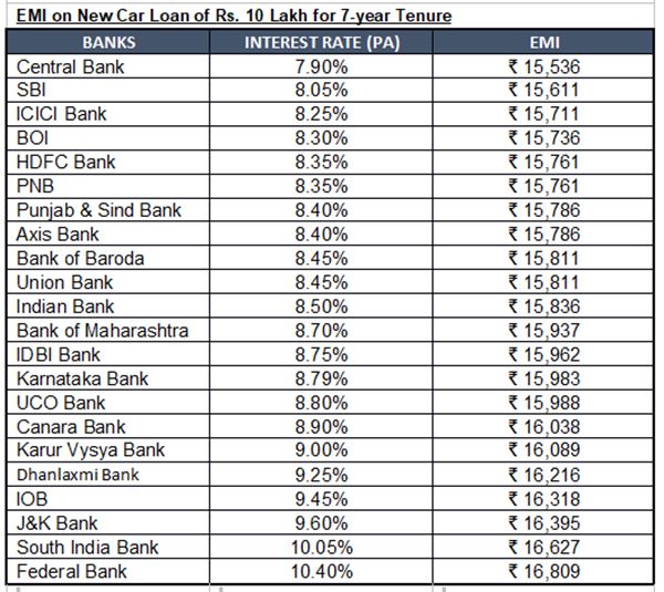 Key things to consider while taking a car loan; Check lowest interest ...