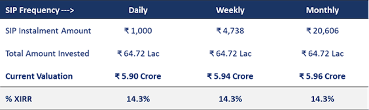 Best Date and Frequency For SIP: Can SIP date and daily, monthly or weekly frequency impact your ...