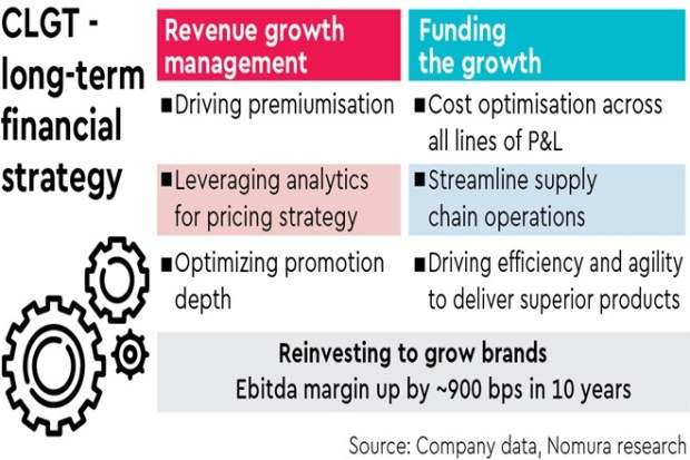 Colgate-Palmolive Rating: Neutral | Scaling up personal care business ...