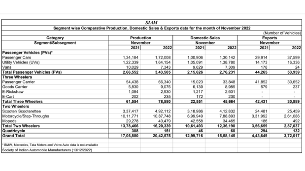 SIAM data indicates November vehicle sales soft on higher interest ...