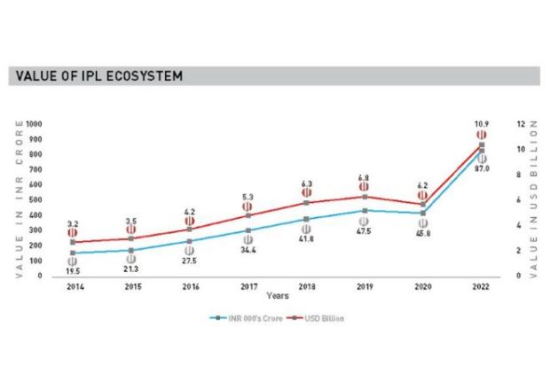 The valuation of IPL now stands at $10.9 billion from $6.2 billion in ...