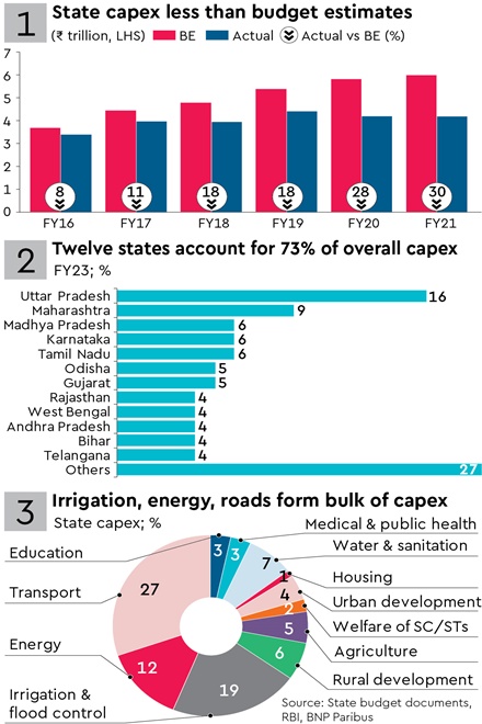 The state of capex - Opinion News | The Financial Express
