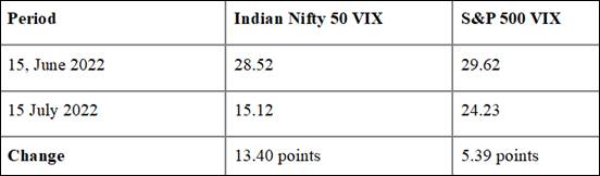 India VIX Vs US volatility index and why international diversification ...