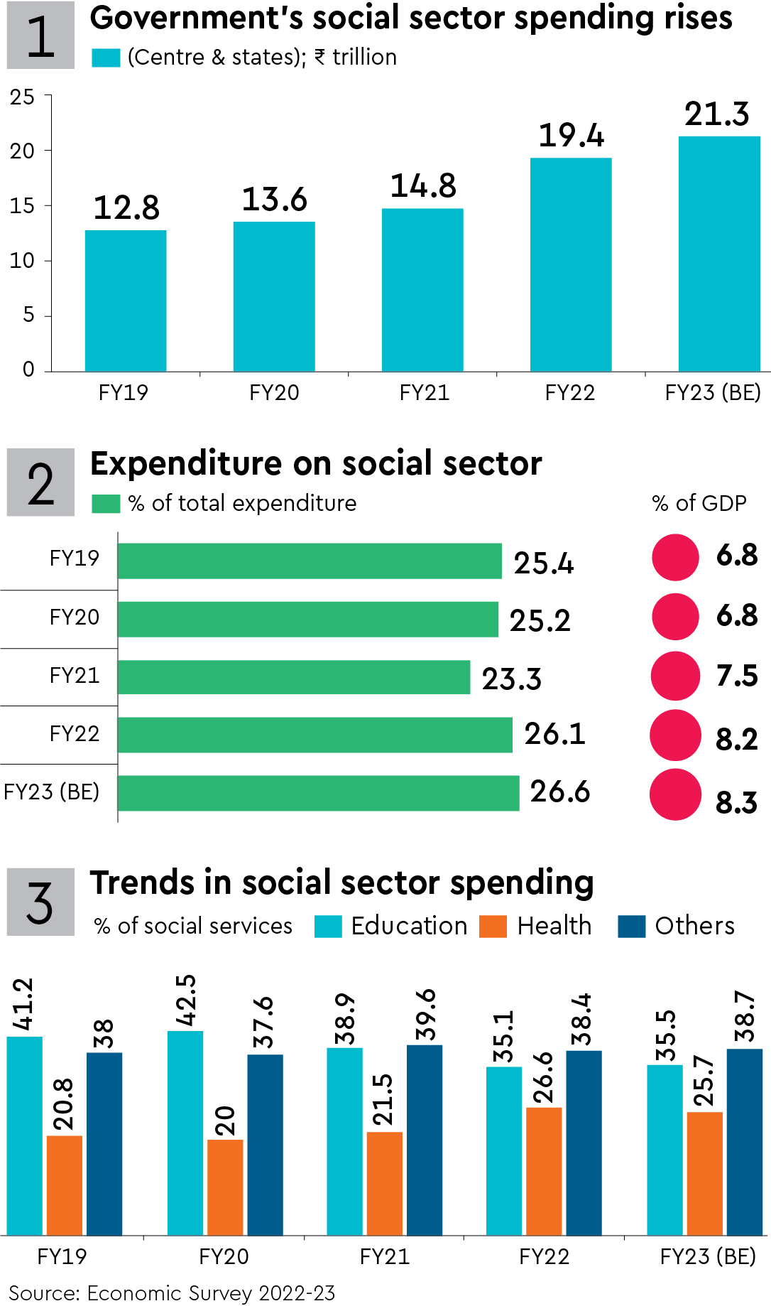 Social-sector spends rise - Opinion News | The Financial Express