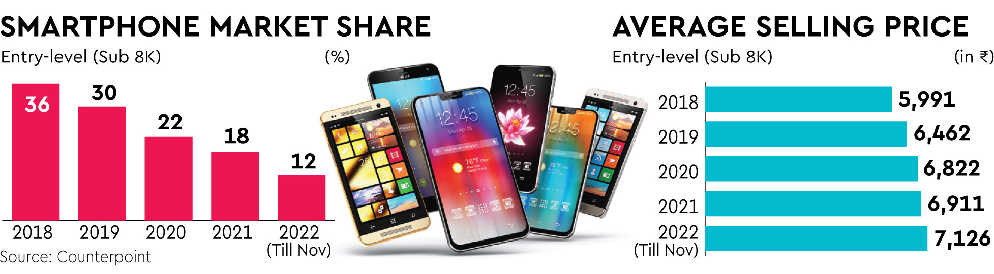 Entry-level smartphone prices up nearly 20% in last 5 years ...