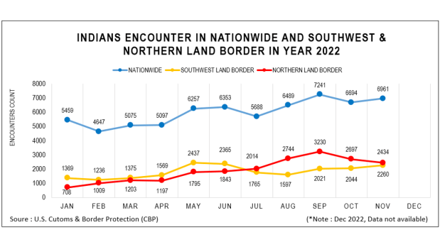 Indians entering US illegally via South, Central America on the rise ...