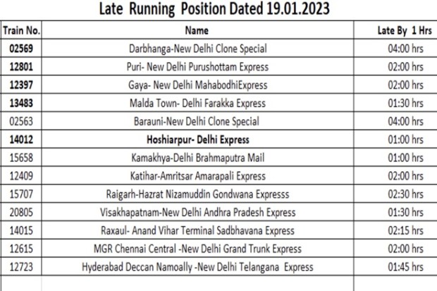 Indian Railways announces trains delayed in Northern Railway region due to low visibility ...