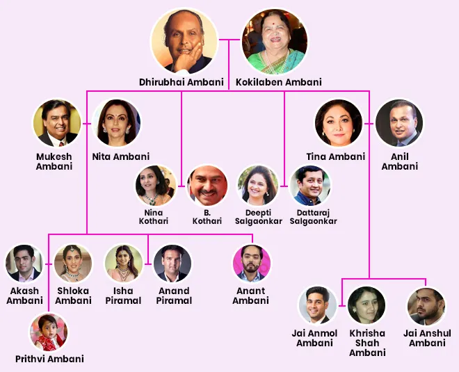 Ambani Family Tree: Meet all the members of ‘The Ambani Family ...