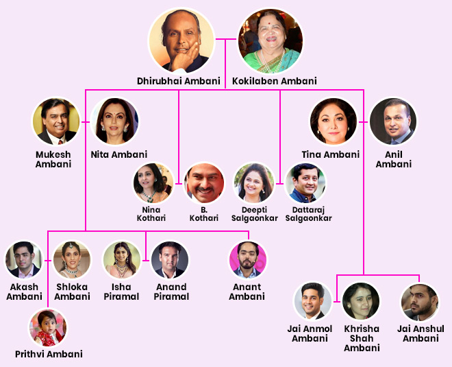 Ambani Family Tree: Meet all the members of ‘The Ambani Family ...