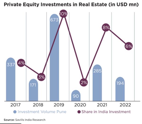PE investments in Pune’s realty market likely to double by 2027 ...