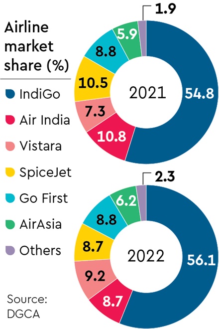 Air India’s market share sinks to lowest ever in 2022 - Industry News ...