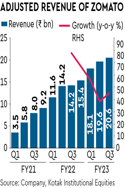 Rating: buy; Zomato: Demand revival seen in near future - Market News | The Financial Express