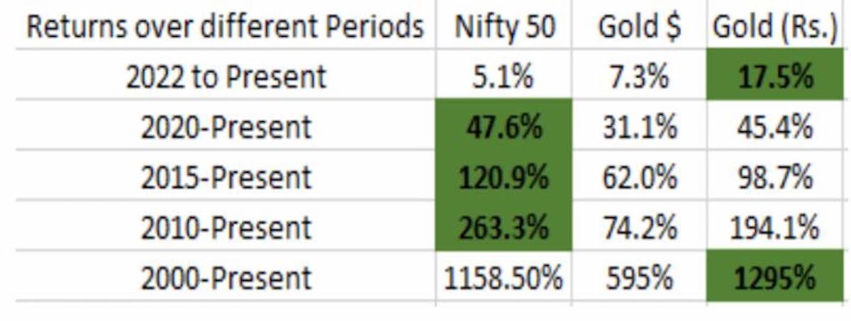 Gold outshines equities in the short run but how long will the rally ...